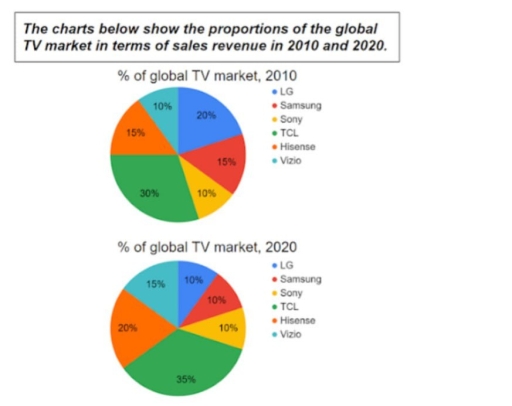 Band 4: The charts below show the proportion the global TV market in ...