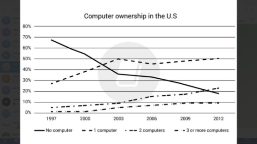 The chart below gives information about computer ownership in the US ...