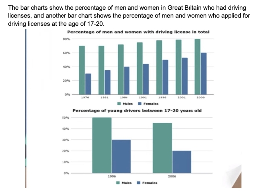 Band 7: The bar chart shows the percentage of men and women in Great ...