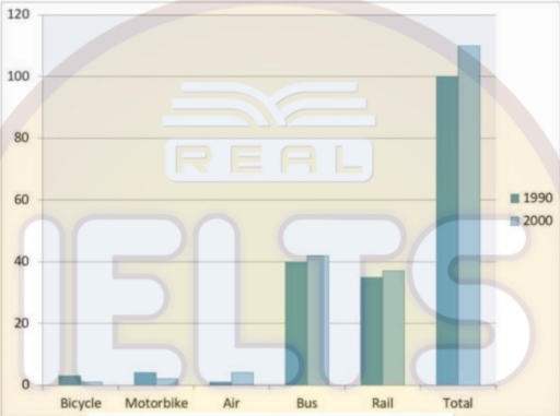 The chart shows the total distance traveled by passengers on five types ...