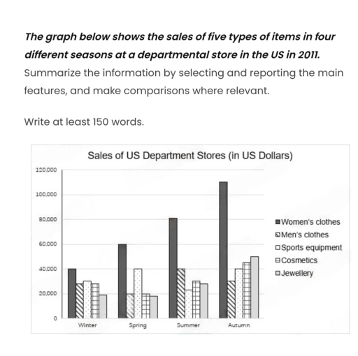 Band 5: the graph shows the sales of five types items in four different ...