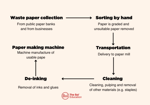 The chart given illustrates the process of how waste paper is recycled ...