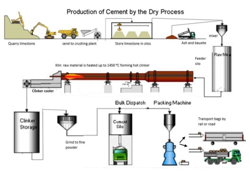 Band 5: The diagram below gives information about the cement ...