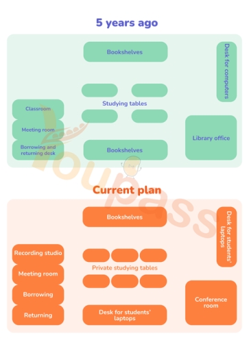 Band 6: The plans show a school library 5 years ago and the same ...