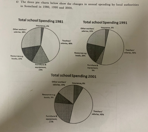 The three pie charts below show the changes in annual spending by local ...