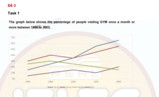 the graph below shows the percentage of people visiting gym once a ...