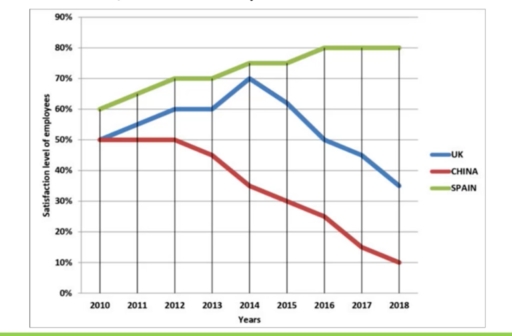 The line graph below shows employees' satisfaction levels at the same ...