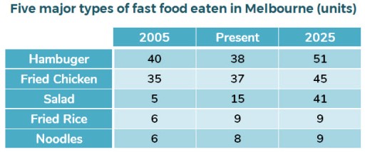 Band 6: the information about the number of consumption of different ...