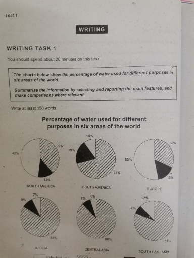 Band 8: The chart below shows the percentage of water used for different purposes in six areas ...