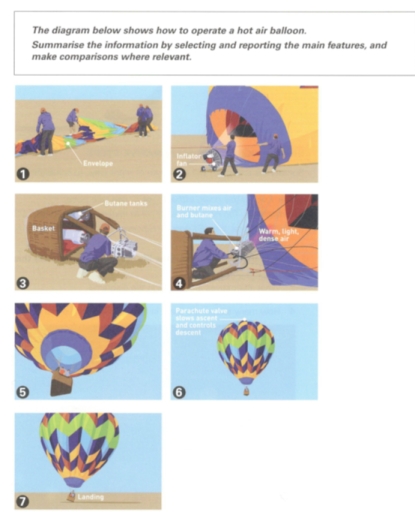 The diagram below shows how to operate a hot air balloon. Summarise the ...
