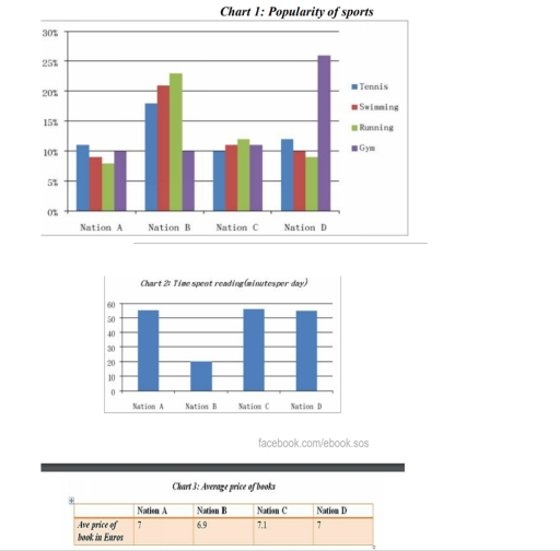 The chart below gives data about the popularity (%of people doing ...