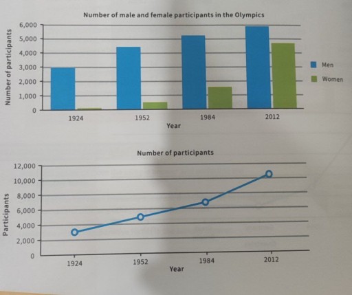 Band 4: The given chart and graph compare competitors who have ...