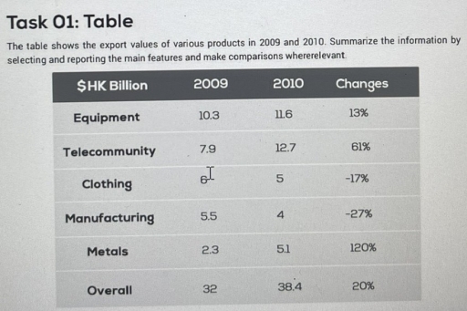 Band 8: The table shows the export values of various products in 2009 ...