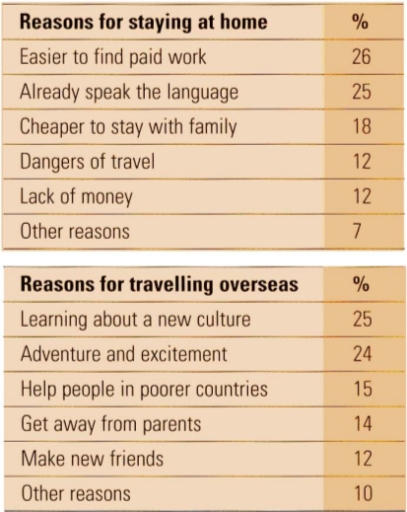 Band 5: The tables show the results of a survey of students who defer ...