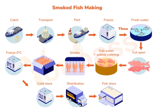Band 7: The diagram below shows the process of producing smoked fish ...
