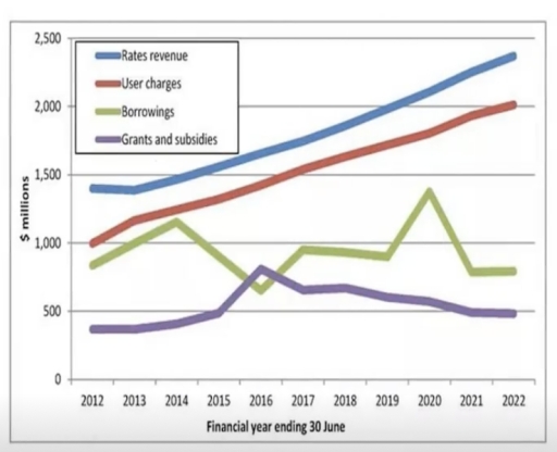 Band 5: The line graph shows the past and projected finances for a ...
