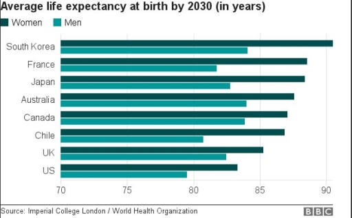 The bar chart shows forecasts on average life expectancy by 2030 in 8 ...