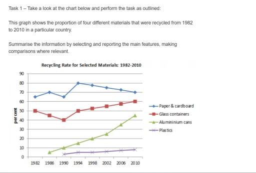 The graph shows the proportion of four different materials that were ...