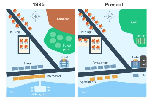 Band 7: The map below shows the development of a seaside village between 1995 and present. (User ...