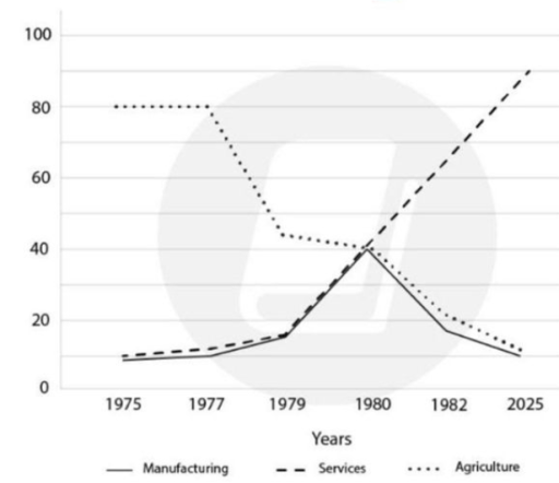 Band 7: The line chart shows trends in terms of employment in the USA ...