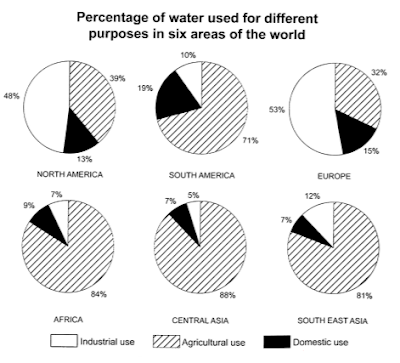 The charts below show the percentage of water used for different ...