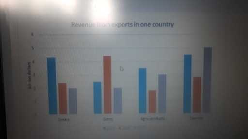 the chart below shows revenue generated through export of various ...