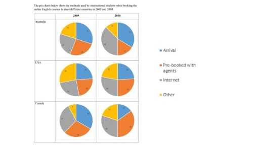 Band 7: The pie charts below show the methods used by international ...
