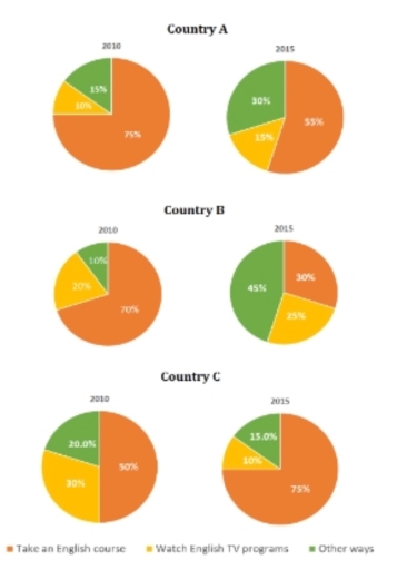 You should spend about 20 minutes on this task. The pie chart compares ...