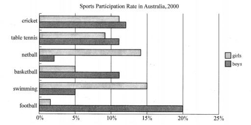 Band 6: The bar chart below shows the percentage of boys and girls in ...
