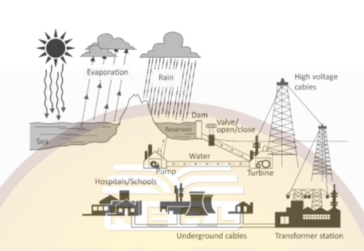 Band 7: the process shows the steps and equipment envolved in producing ...