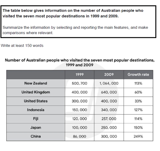 The table shows information about the numbers of Australian people who ...