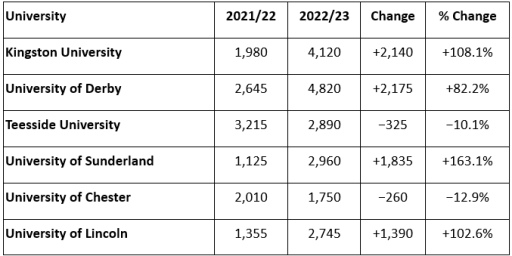 The table shows the number of international students enrolled in ...