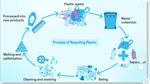 Band 9: The diagram below illustrates the stages in the recycling of ...