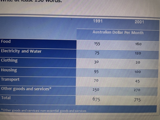 Band 5: The table below shows monthly expenditure of an average ...