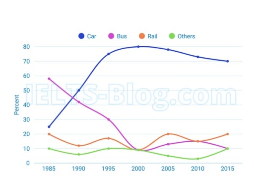 The line graph below shows the percentages of trips made using four ...
