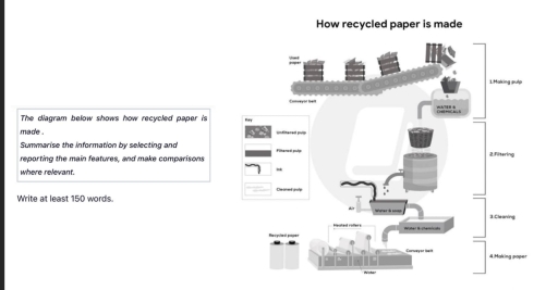 The diagram shows us all steps of recycling used paper (User-Written ...
