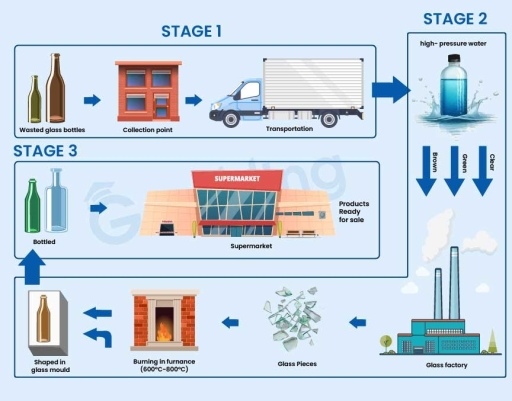 The diagram below shows the recycling process of wasted glass bottles ...