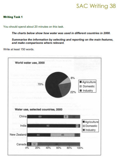 Band 6: The charts below show how water was used in different countries ...