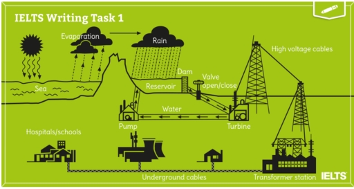 Band 8: The diagram below shows the process of using water to produce ...