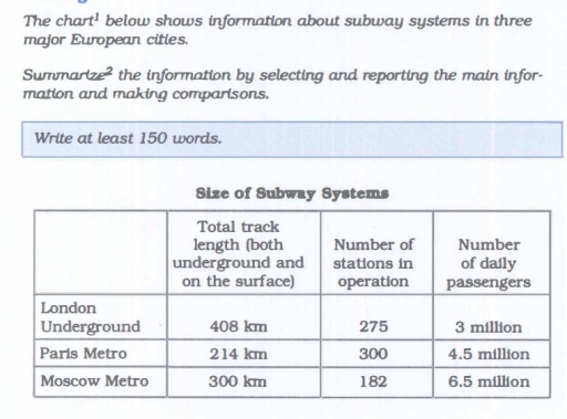 The chart below shows information about subway systems in three major ...