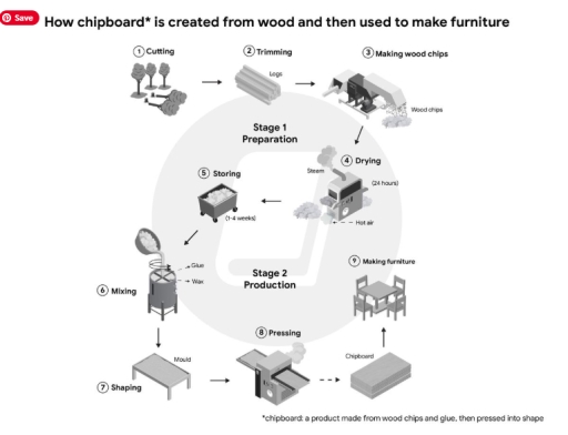 Band 6: The diagram below shows how chipboard* is created from wood and ...