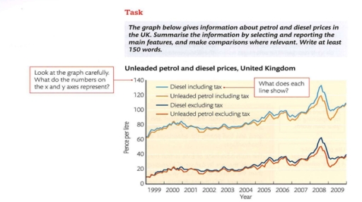 The graph below gives information about petrol and diesel prices in the ...