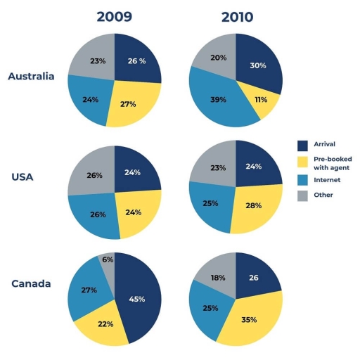 The pie charts below show the methods used by international students ...
