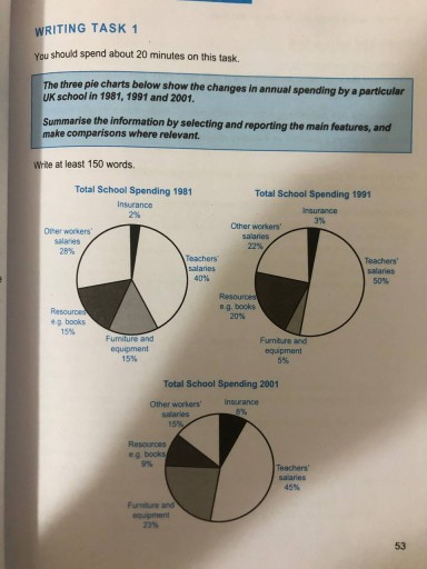 Band 6: the three pie charts below show the changes in annual spending ...