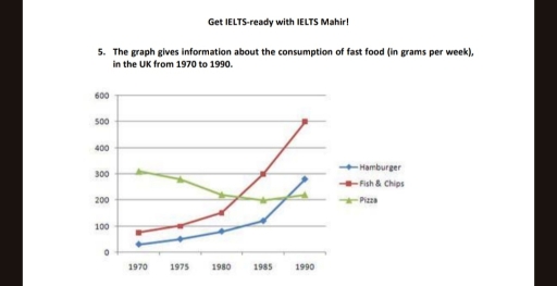Band 4: The graph gives information about the consumption of fast food ...