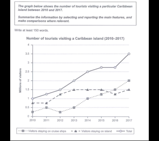 Band 4: The given line graph displays the proportion of Caribbean ...