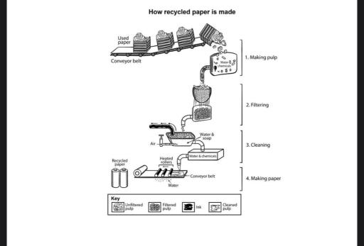 The diagram below illustrate how recycled paper is made. Summarize the ...