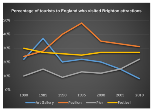 Band 9: The line graph below shows the percentage of tourists to ...