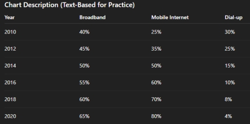 The chart below shows the percentage of homes using different types of ...